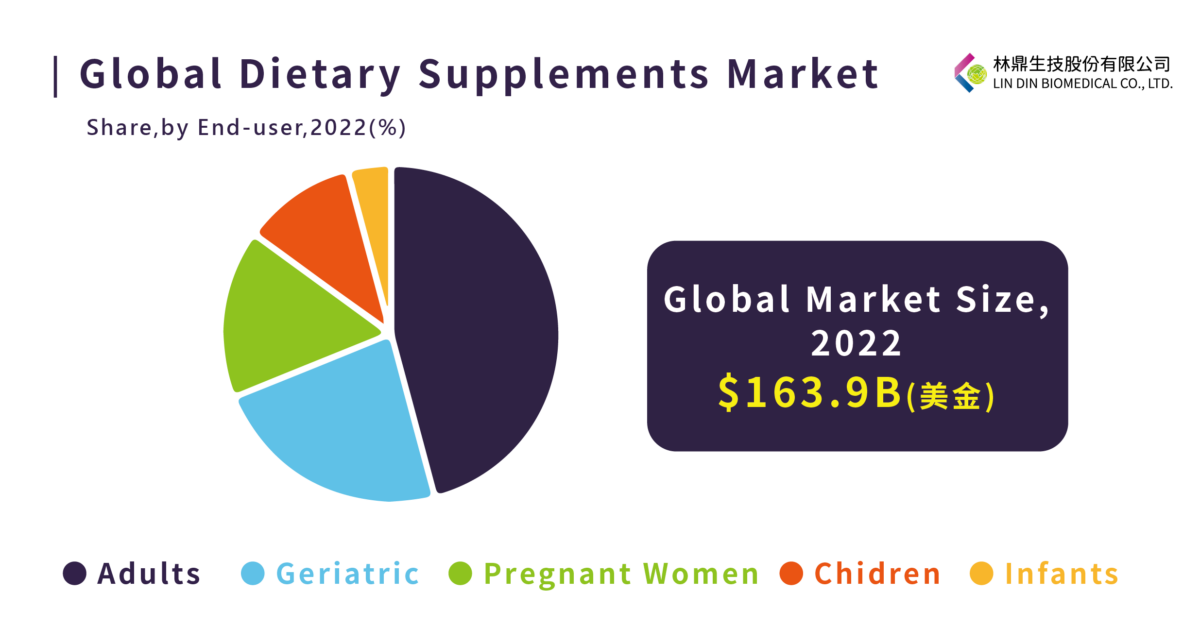 Health Supplement Trends in 2023-LIN DIN BioMedical